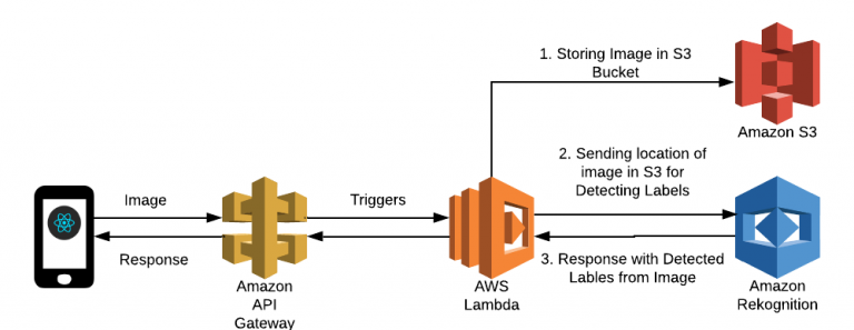 Object Detection In React Native App Using Aws Rekognition
