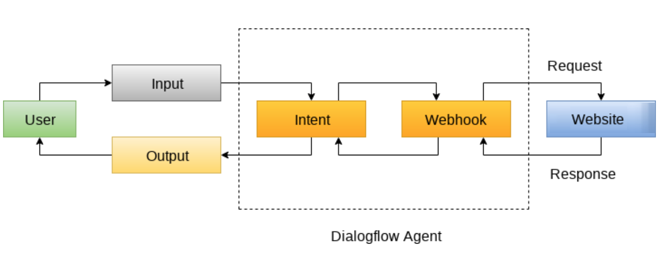 Creating a Chatbot for Healthcare in React Native using Dialogflow